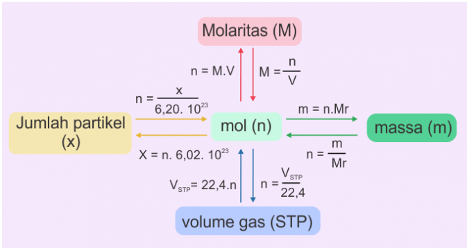 Konsep Mol – SMAN 15 Surabaya
